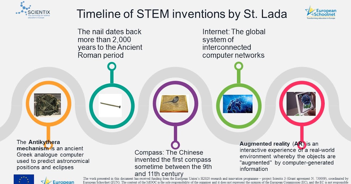 STEM is everywhere: 1.3 Create a timeline of STEM inventions