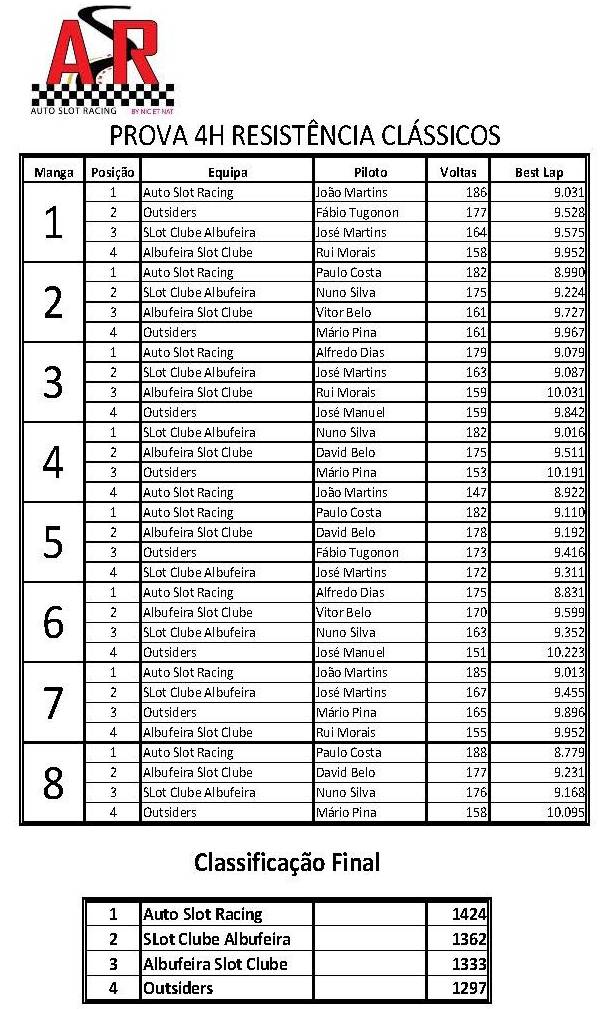 Auto Slot Racing: Provas de Velocidade e Resistência