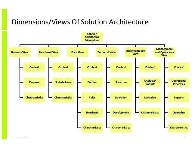 Solution architecture