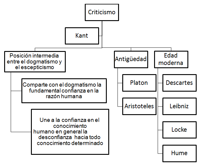 Epistemología: Criticismo