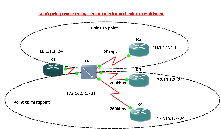IT Blogtorials: Configuring Frame Relay Point to Point and Point to ...