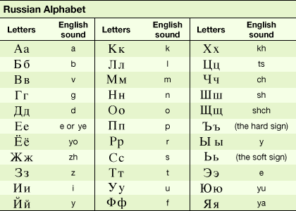 Learn Russia easy way ans fast.: 4. Russian Alphabet