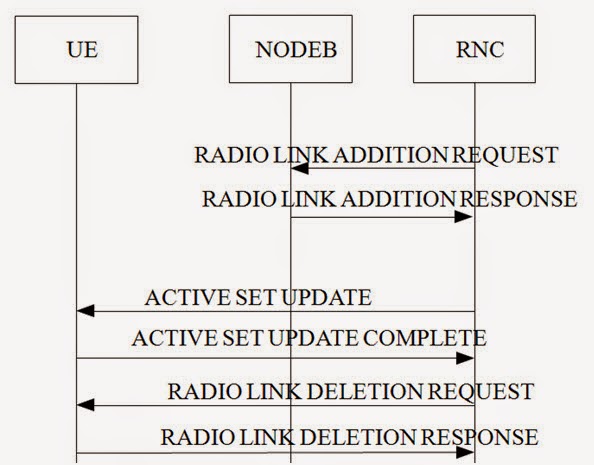 Telecom knowledge and experience sharing: UMTS Handover Control