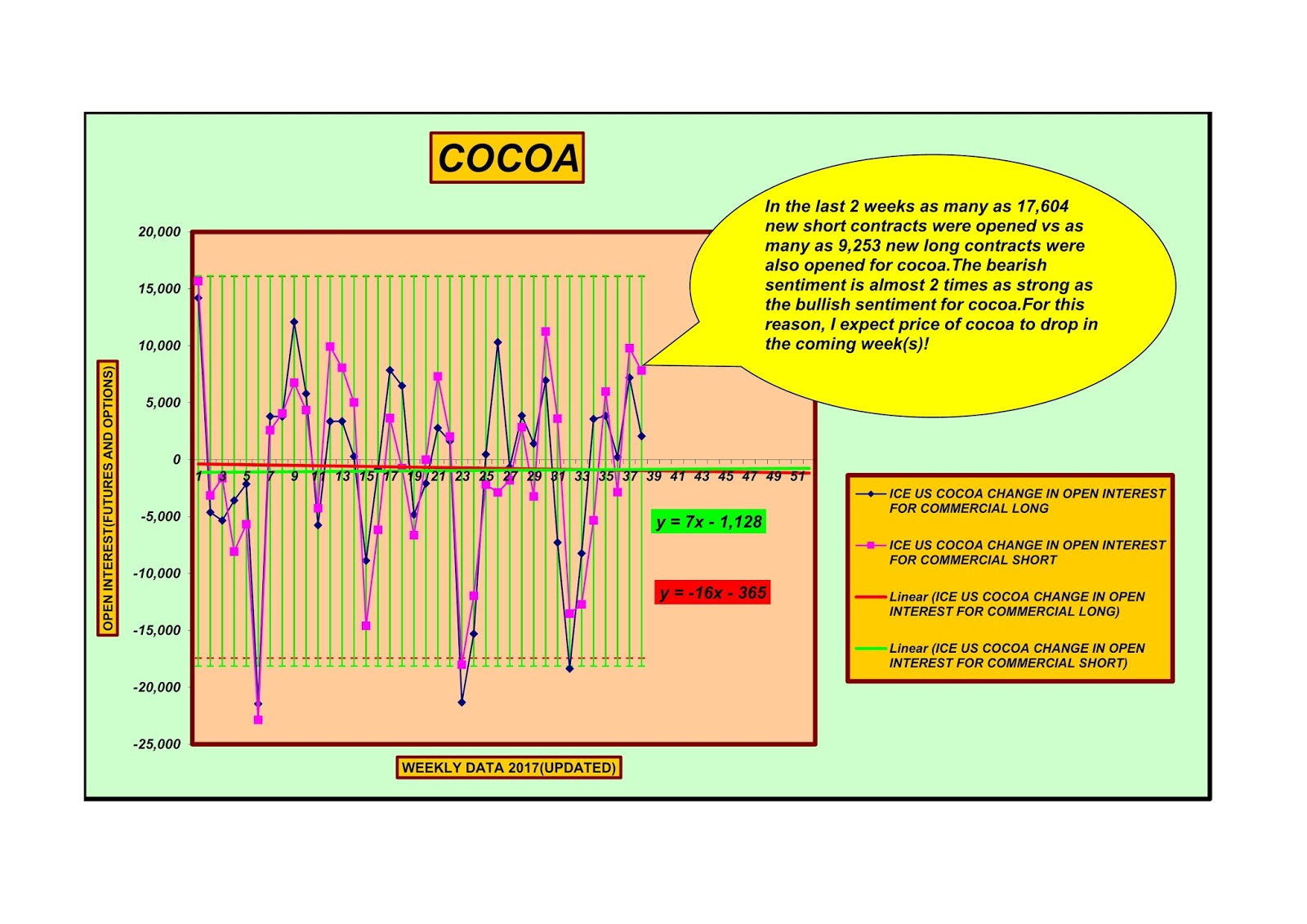 Forecasting Future Security Prices: Cocoa