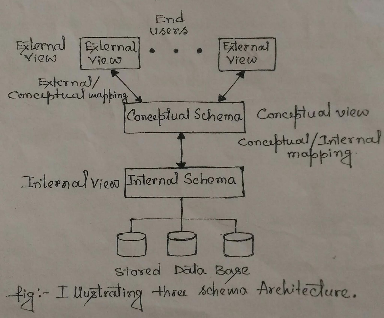 Architecture of DBMS