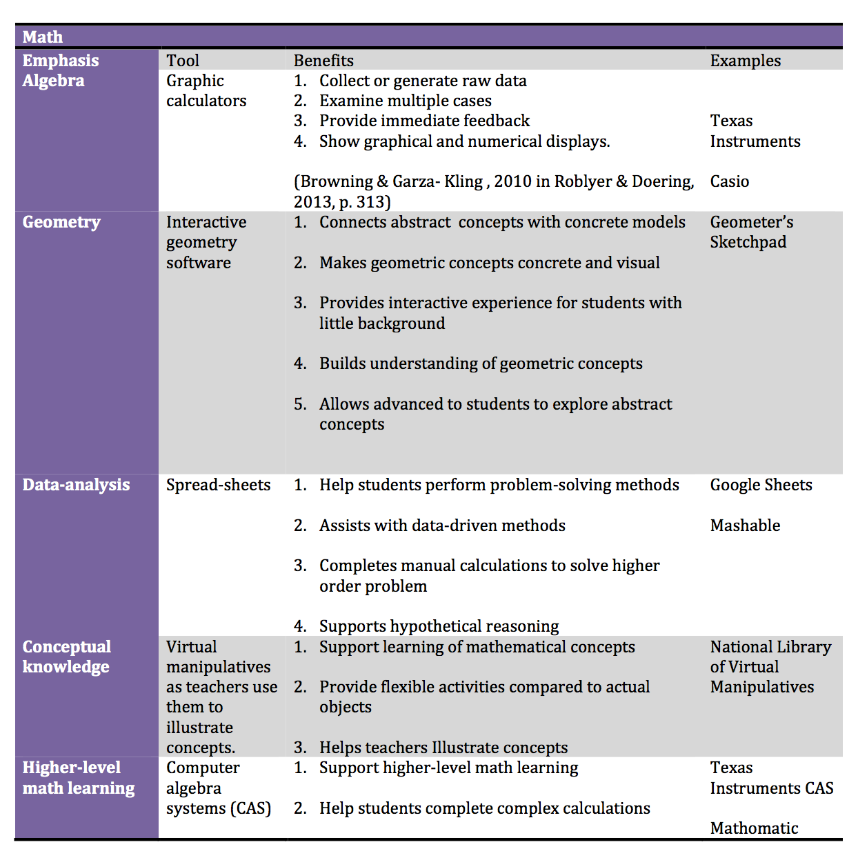 Technology in Mathematics and Science Instruction: Top Ten Strategies