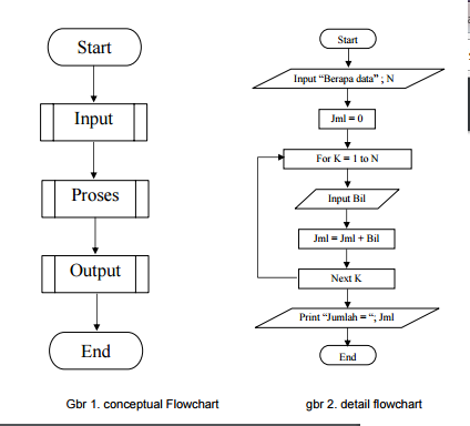 Tutorial Definisi dan Simbol Flowchart ~ Kumpulan Tutorial