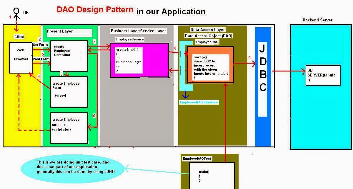 design patterns: DAO Design pattern