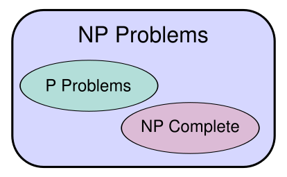Advance Algorithm: NP Complete problem with example