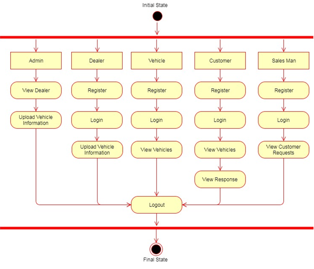 NIIT POST: Vehicle Management System Java Project ~ niit post