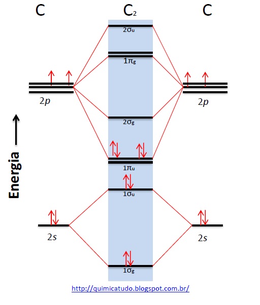 TUDO É QUÍMICA !: DIAGRAMA DE ENERGIA DOS ORBITAIS MOLECULARES PAPA ...