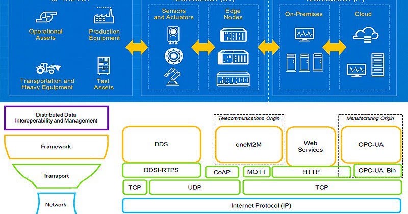 Interoperability in #IoT