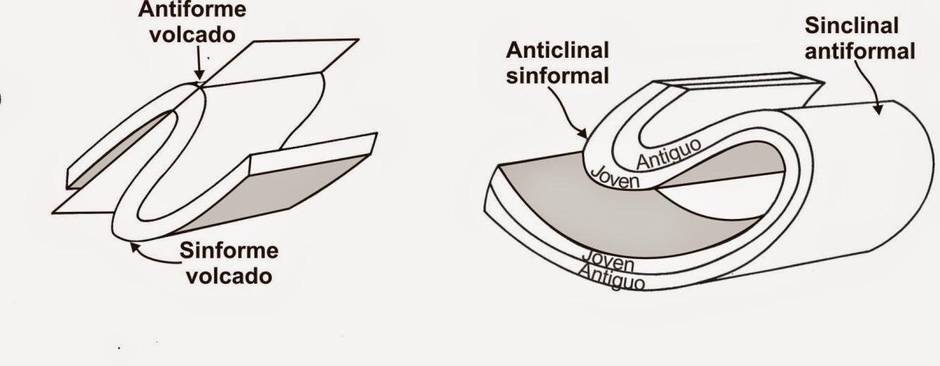 GEOLOGIA ESTRUCTURAL: DESCRIPCIÓN Y CLASIFICACIÓN DE PLIEGUES