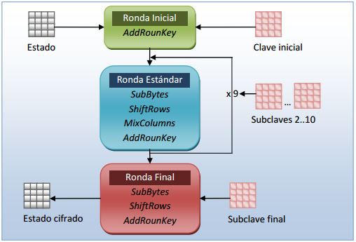 Desarrollo de SW y Seguridad en Redes: AES (Advanced Encryption Standard)
