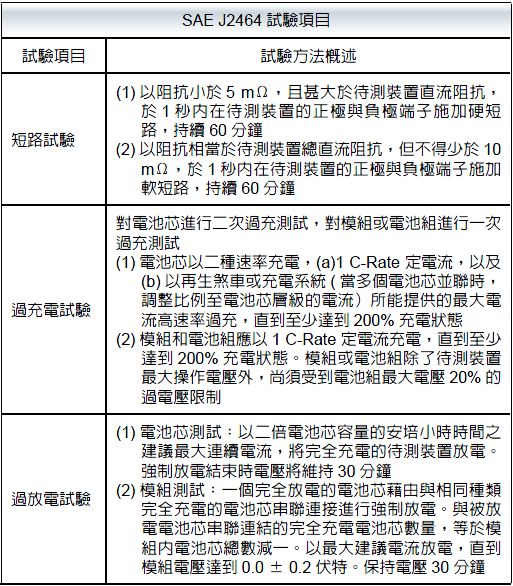 艾倫的三人世界: 電動車電池測試認證