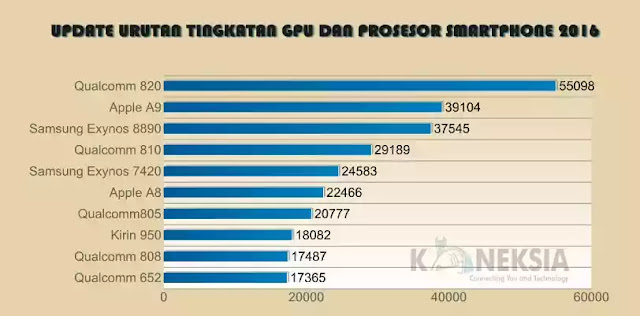 Daftar Urutan Prosesor dan GPU Terbaik Smarthphone - Tekhnologi