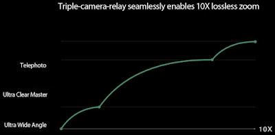 Oppo Unveils Triple Camera with 10x Zoom for Smartphones, Wide-zone ...