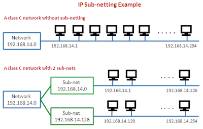IP SUBNETTING AND EXAMPLE ~ Seputar Informasi