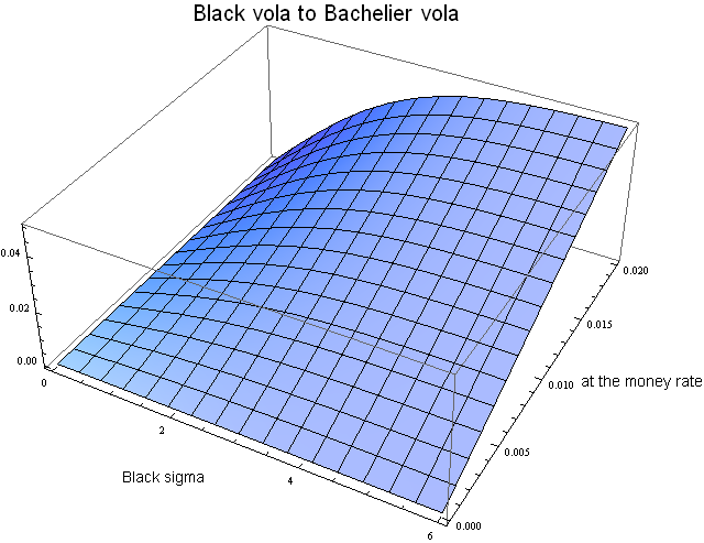 UnRisk Insight: Black vs. Bachelier revisited