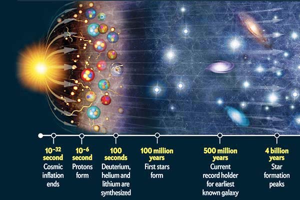 TEORI-TEORI PEMBENTUKAN ALAM SEMESTA ~ Asal Usul