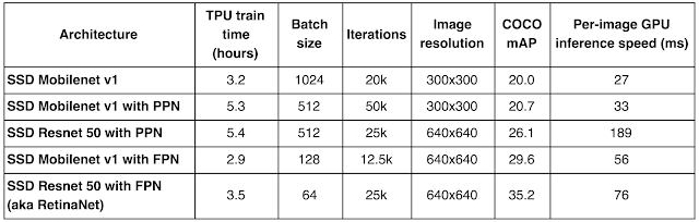 Accelerated Training and Inference with the Tensorflow Object Detection API | Google Research ...