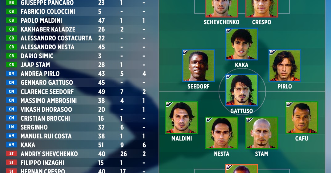 TheFootballBOSS.com: Milan 04/05