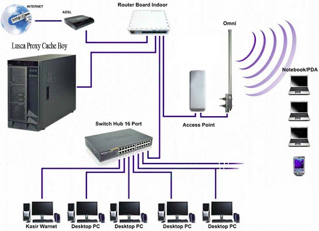Phân loại proxy – Đặc điểm từng loại.