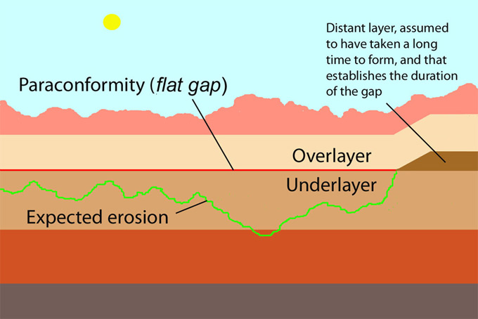 Jenis Ketidakselarasan (Unconformity) - Geograph88