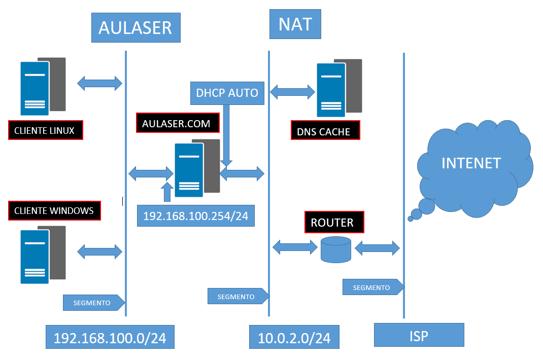 CASOS SIN RESOLVER EN TU MAQUINA: PREPARACION DE RED LINUX SERVER