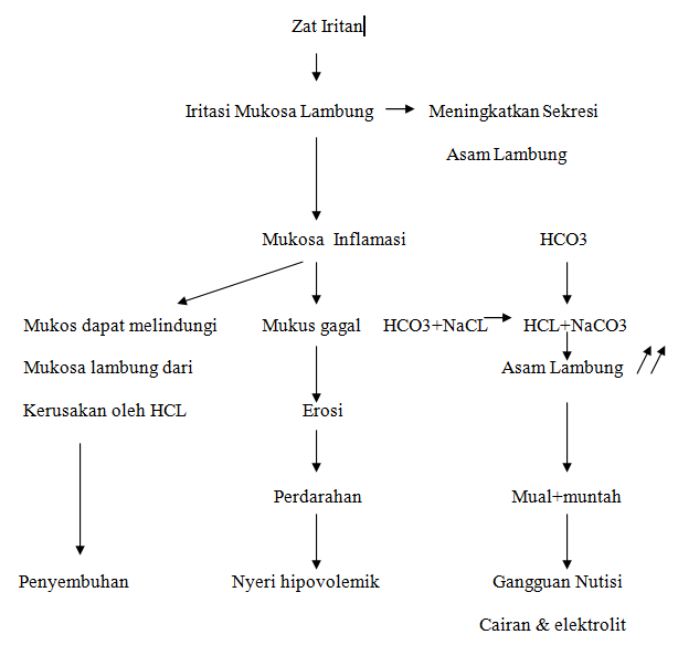 Asuhan Keperawatan pada Klien dengan Gastritis - Asuhan Keperawatan