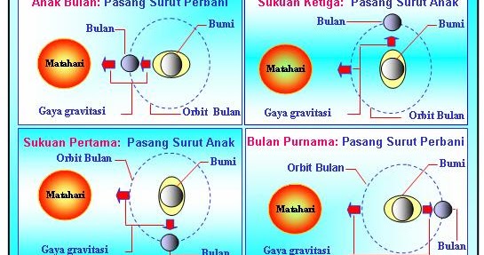 RAHMAD ILAHI: Pasang Surut Purnama dan Perbani