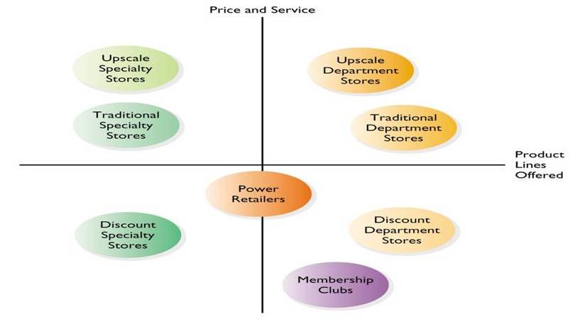 Principles of Retailing: Retail Strategy