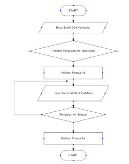Sensor Water Flow Meter pengisian air otomatis |jasa pemrograman arduino