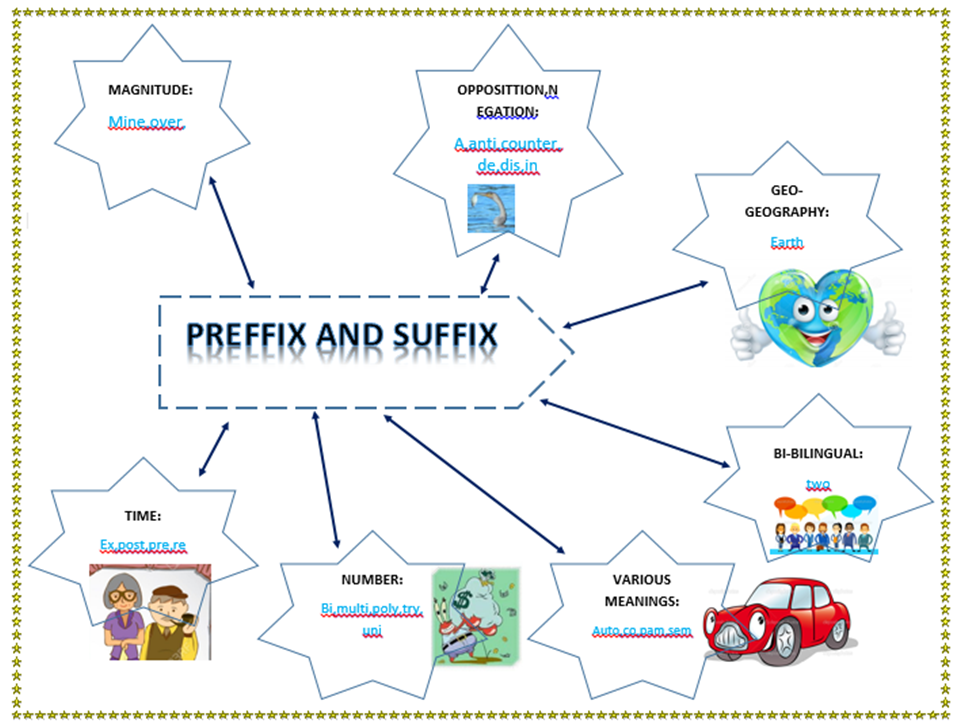 Francisco Salgado M: mind map of prefix