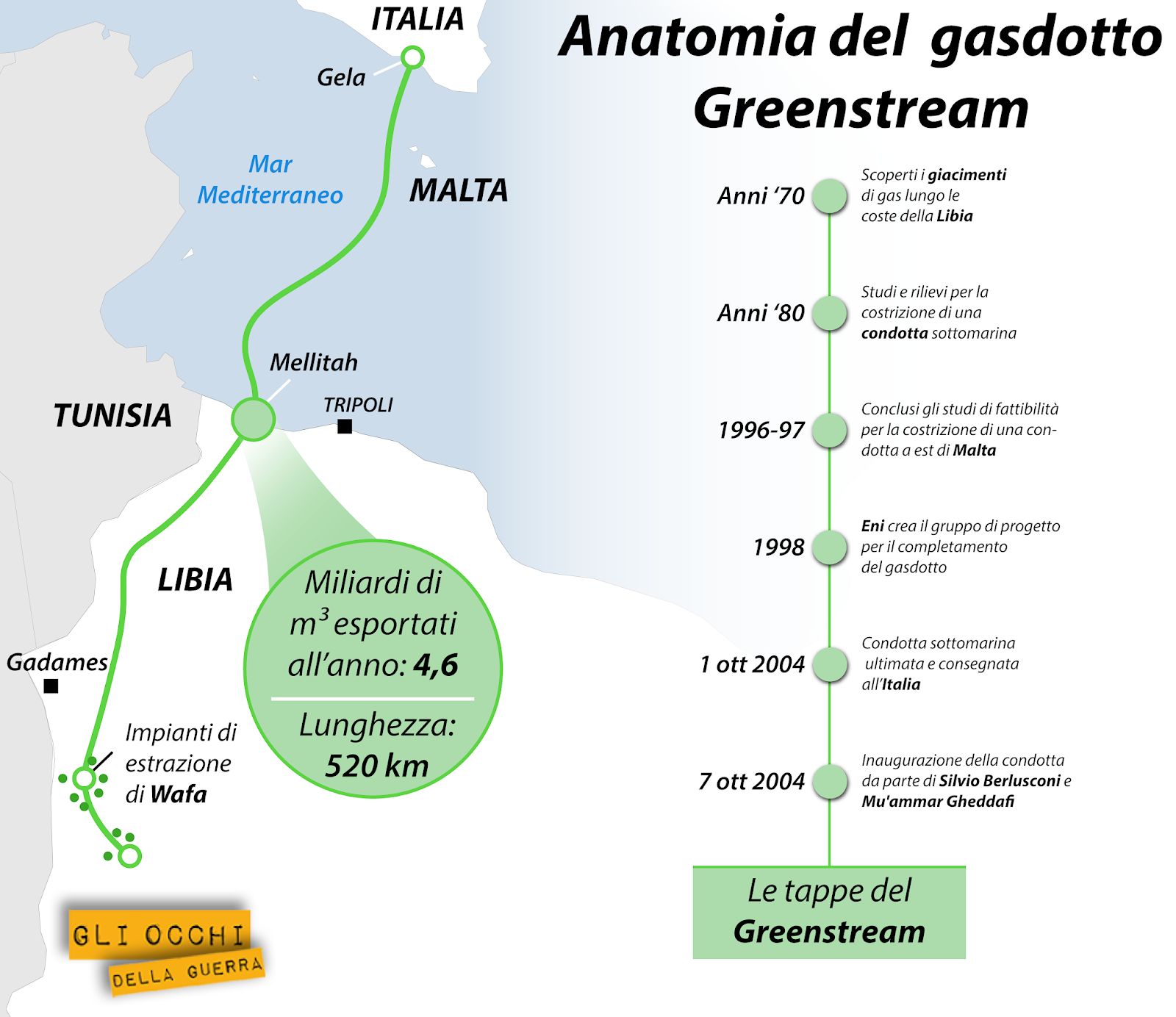 ¿QUÉ ES EL OLEODUCTO GREENSTREAM?