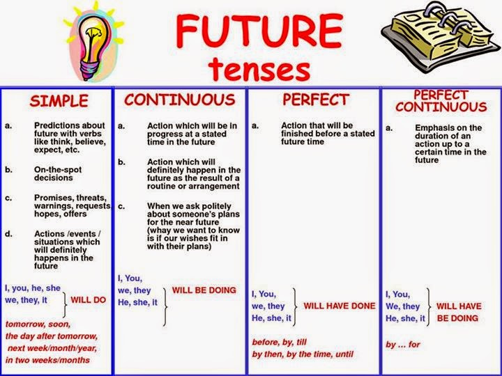 Future Tenses In English Future Tenses In English
