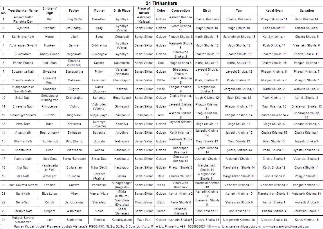 Jyotish Pawan Kr. Jain - Shri Vardhman Jyotish Kendra: Jain 24 Tirthankars