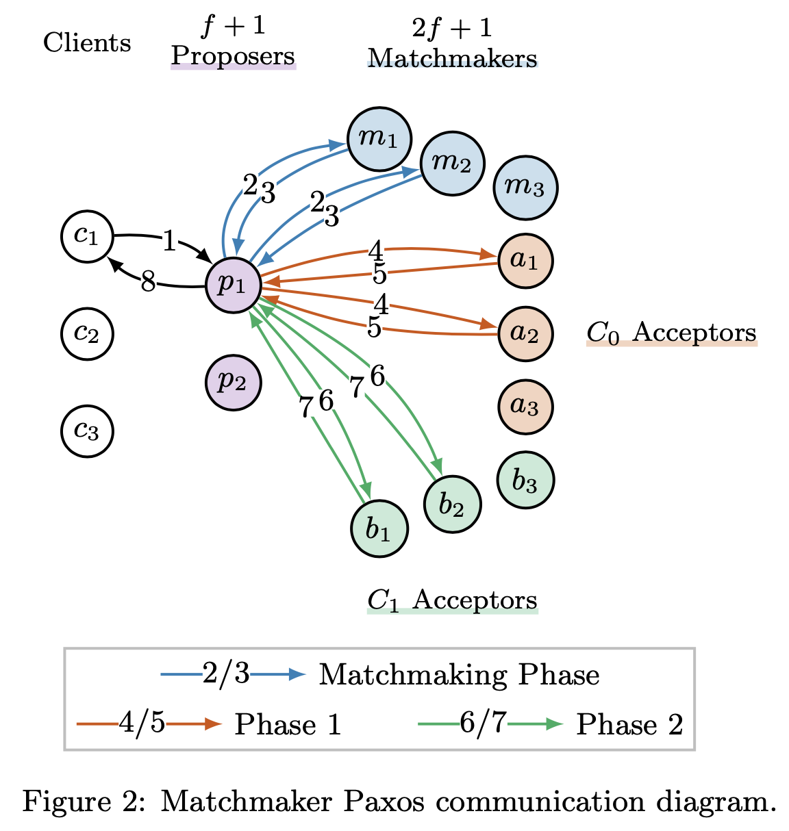 Matchmaker Paxos: A Reconfigurable Consensus Protocol