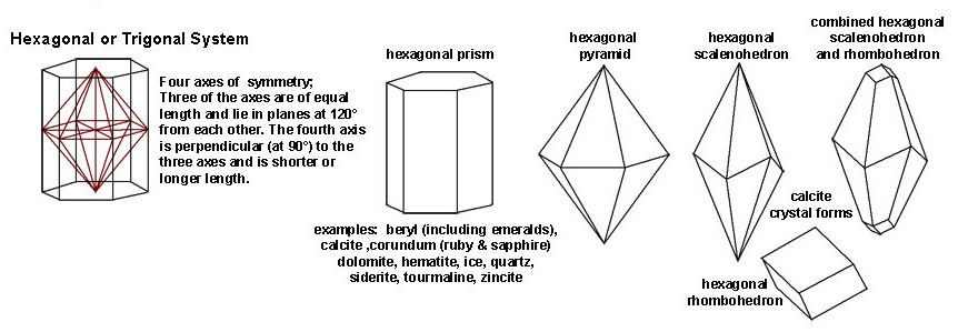 Rasidin BaraQbah: Sistem Kristal Tetragonal dan Hexagonal