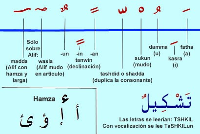 Ahkamat-ul-Quran: Lesson 5. Arabic Diacritics ( تشكيل )