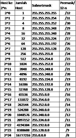 Vlsm Variabel Length Subnet Mask ~ Teknik Komputer Dan Jaringan