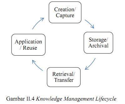 KNOWLEDGE MANAGEMENT LIFE CYCLE | Sandika Wurindhana