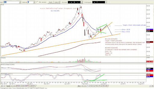 MakisSwingTrader: SLV (SILVER) UPDATE