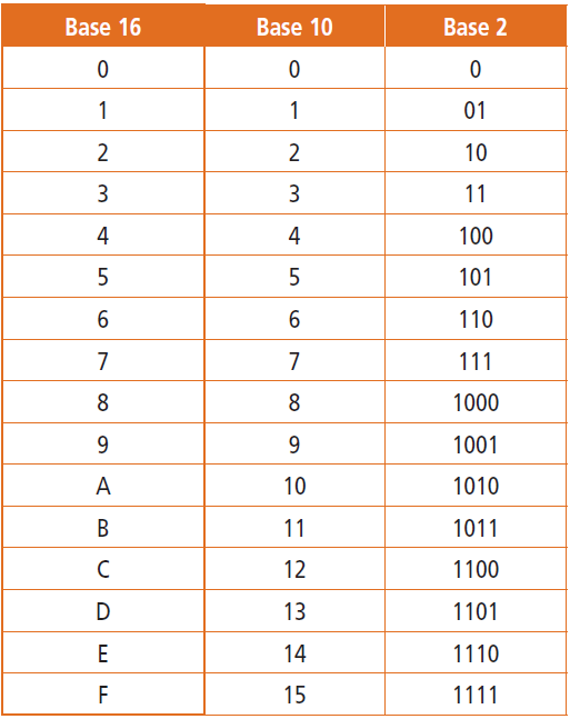 Cours Systèmes De Numération Conversion Binaire Décimal
