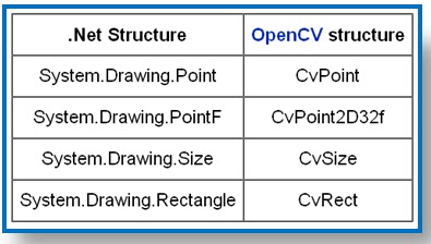 Image Process: Introduction to EmguCV-Part1