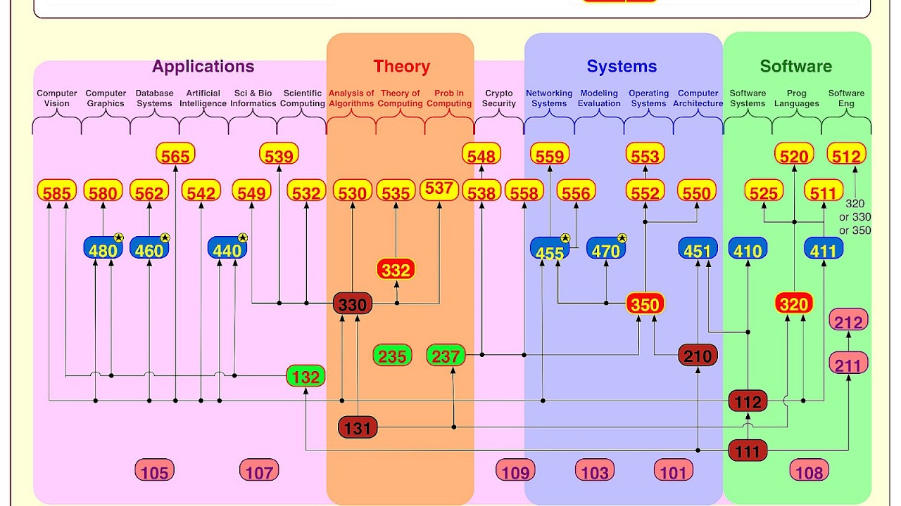 Bachelor of Computer Science - Science Choices