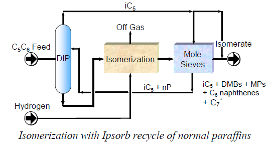 Isomerization (Axens Process Licensing) ~ Chemical Engineering Processing