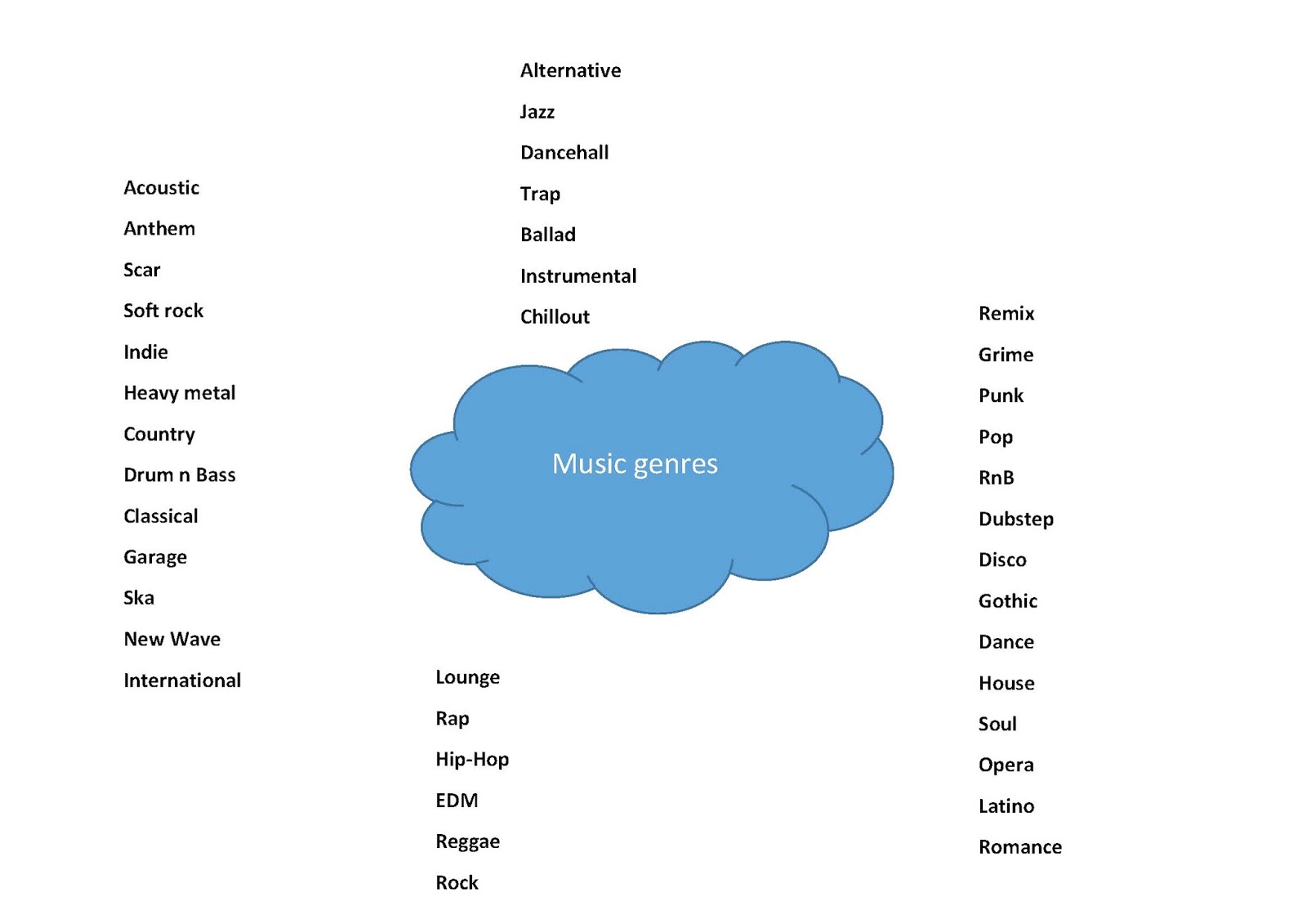 A2 Advanced Portfolio: Mind Map of Music Genres
