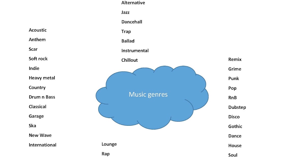 A2 Advanced Portfolio: Mind Map of Music Genres