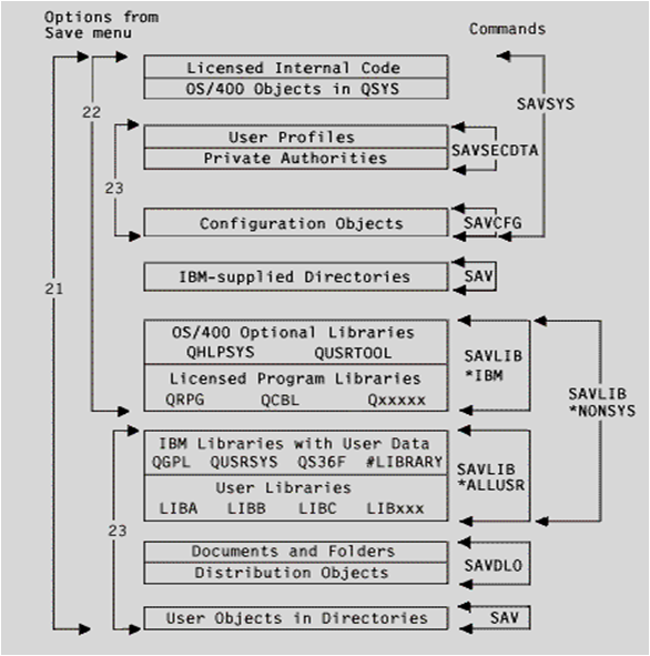 iSeries: Introduction to Backup
